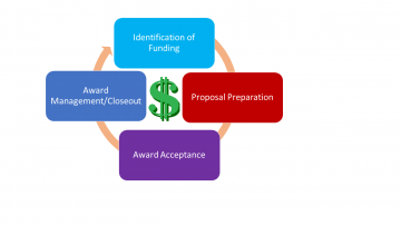 Graphic-proposal lifecycle - Office of Corporate & Foundation Relations